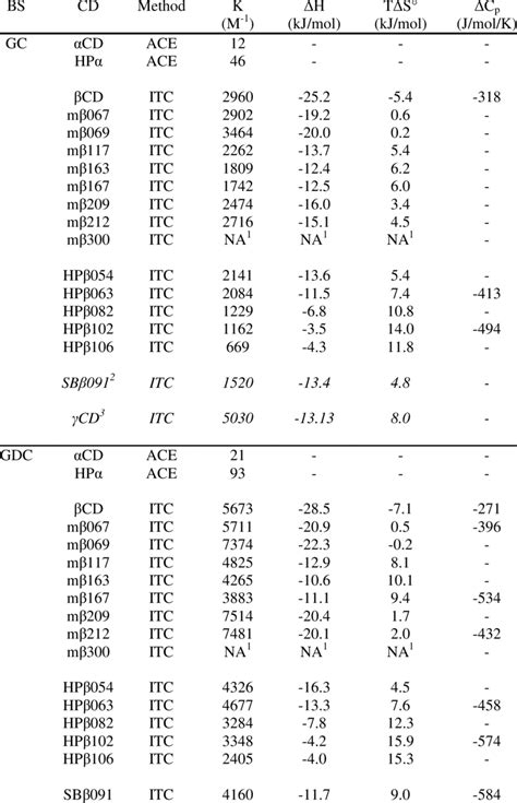 Compilation Of Thermodynamic Data For The Studied Complexes Only Download Table