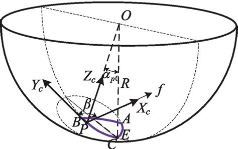 The Contact Circle Passing Through Tool Tip Download Scientific Diagram