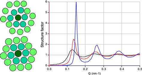 Dense Packing Of Particles The System Can Be More Or Less Well Packed Download Scientific