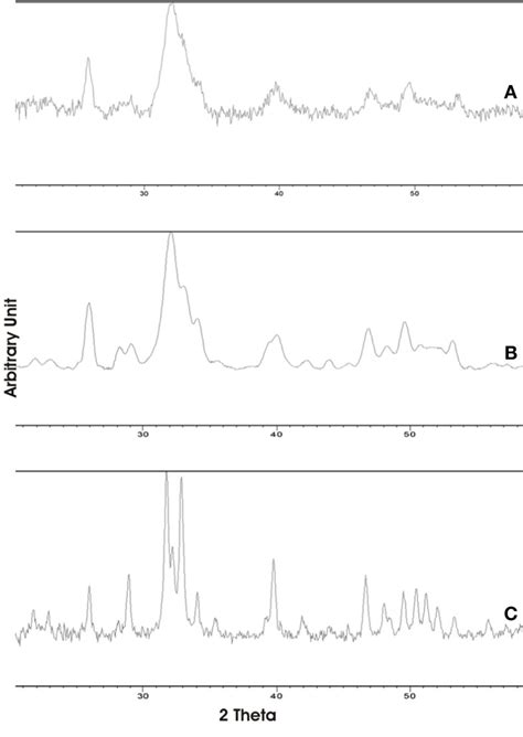 X Ray Diffraction Patterns Collected For Synthetic Biomimetic Cha Download Scientific Diagram
