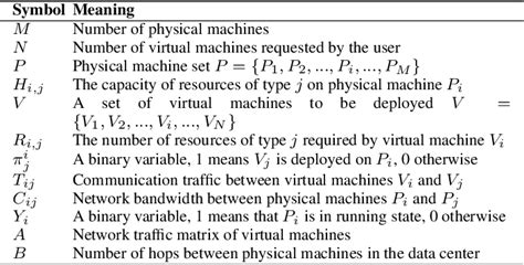 Table 1 From An Improved Ant Colony Algorithm For Solving A Virtual Machine Placement Problem In