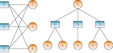An Example Of A Graph And Its Unfolding Tree At Node Tj For Depth 2 Download Scientific Diagram