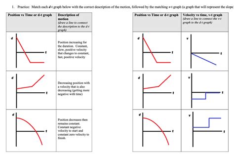 Solved Practice Match Each D T Graph Below With The Chegg