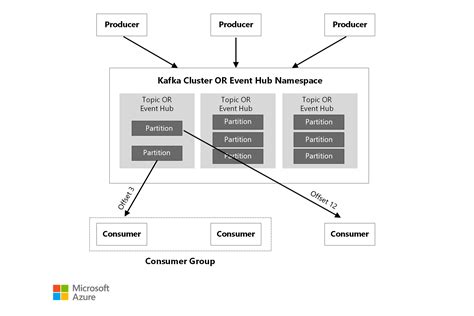 Partitioning In Azure Event Hubs And Kafka Azure Look