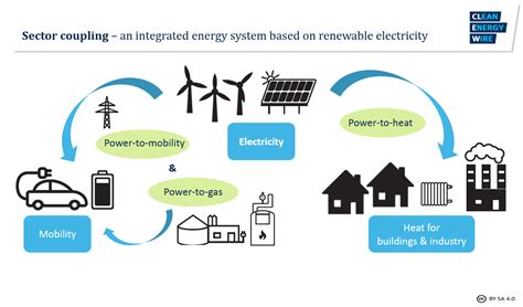 Sector Coupling Shaping An Integrated Renewable Energy System Clean Energy Wire