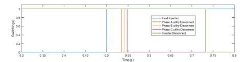 The Switching Sequence To Replicate The Experiment Described As