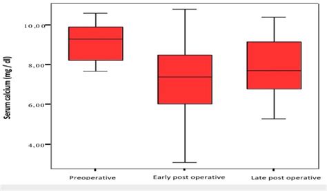 Serum Calcium Levels Comparison Of Serum Calcium Values In The Serum Calcium Levels Comparison Of Serum Calcium Values In The