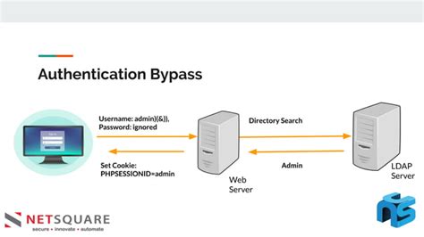 Ldap Injection Ppt