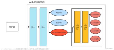 过滤器，监听器与拦截器的区别 Toy模板网