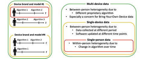 Data Heterogeneity On Three Levels Download Scientific Diagram