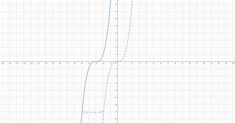 Graph The Function Using The Techniques Of Shifting Compres Quizlet Graph The Function Using The Techniques Of Shifting Compres Quizlet