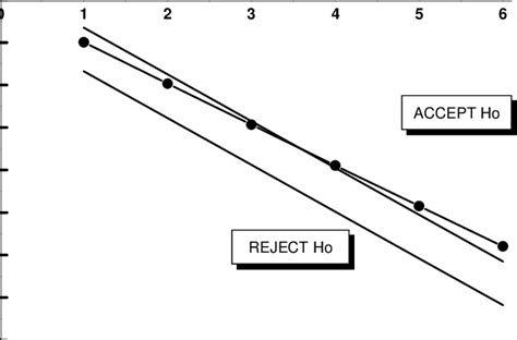 Sequential Test Graph For The Three Parameter Inverse Weibull Model Download Scientific Diagram