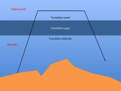 Altimetry Digital Controllers