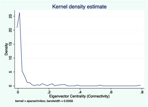 Eigenvector Centrality Connectivity For Agriculture 2011 Download