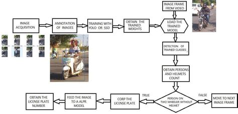 Helmet And License Plate Detection Using Machine Learning By Irjet Journal Issuu