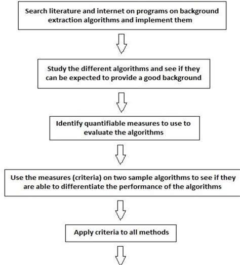 Table 1 From Background Extraction From Videos Produced In Laboratory Experiments Semantic Scholar