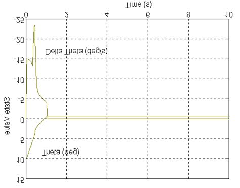 5 transient response using q learning based controller on the inverted