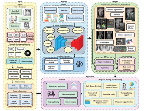最新《医学图像分割》综述，详述六大类100多个算法 Csdn博客