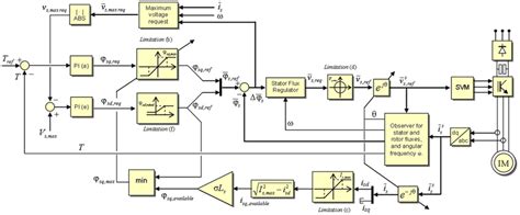 Block Diagram Of The Torque Control Scheme Including The Field
