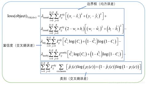 yolov3损失函数个人见解 yolo v3的边界框损失函数是什么 csdn博客