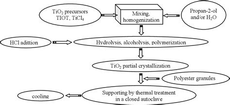 Table 1 From Preparation Of Tio2 And Tio2sio2 Films On Polyester