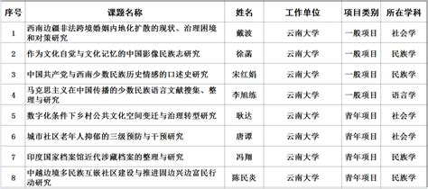 我院8个项目入选2022年国家社科基金年度项目和青年项目立项公示名单 云南省民族研究院 云南大学民族学与社会学