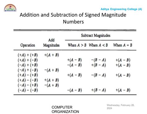 Computer Organization Algorithms Like Addition And Subtraction And Multiplication Pptx
