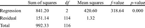 Anova Model For Single Tree Selection Method Download Table