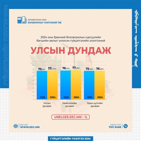Ерөнхий боловсролын сургуулийн гүйцэтгэлийн үнэлгээний үр дүн гарлаа Eec Mn