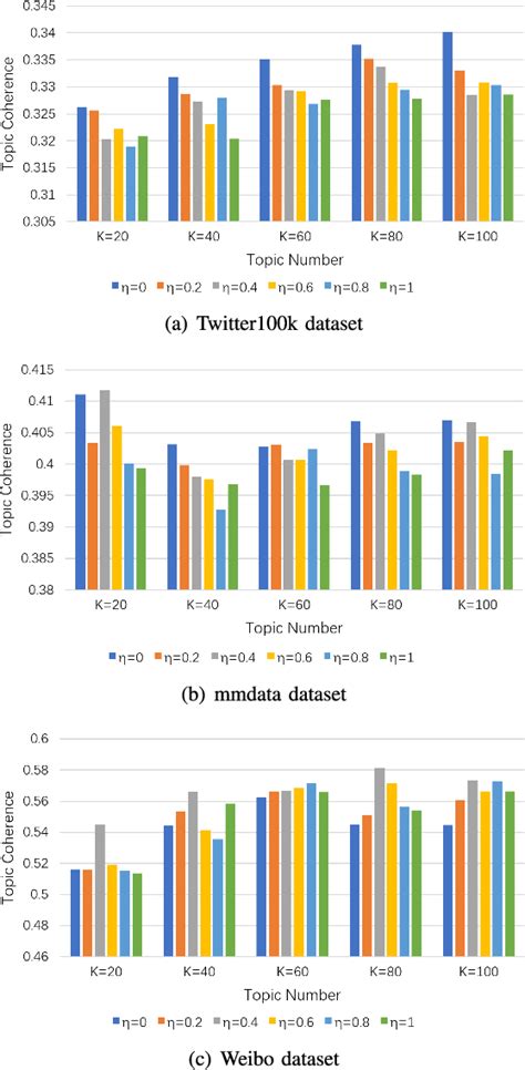 Figure 3 From Multimodal Topic Modeling By Exploring Characteristics Of Short Text Social Media