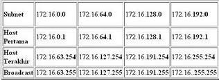 Pengertian Dan Penjelasan Konsep IP ADDRESS Dan SUBNETTING INFORMASI TENTANG KOMPUTER