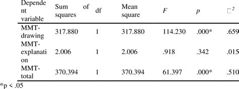 One Way Manova Results Of The Mental Model Test Download Scientific