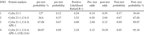 Sensitivity Specificity Ppv Npv And Positive Likelihood Ratios Of
