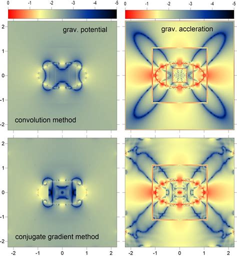 Comparison Of The Relative Errors In The Gravitational Potential And Download Scientific