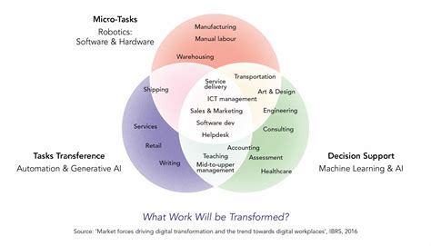 Ai And Workforce Transformation In The Asia Pacific Region Ibrs