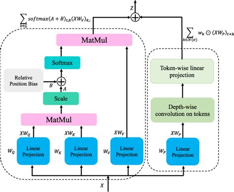 Figure 1 From Image De Raining Transformer Semantic Scholar