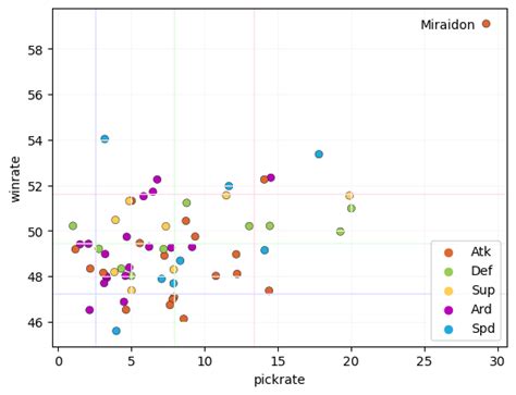 Weekly Stats Dataviz Mi Riding On High And Leaving A Mess In Our Wake Rpokemonunite