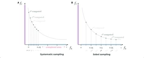 Schematic Comparison Of A Systematic And B Sobol Sampling For