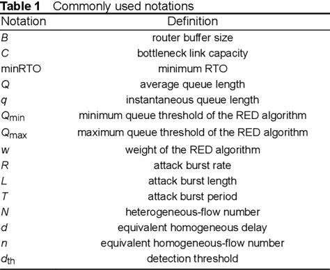 table 1 from detecting ldos attack bursts based on queue distribution