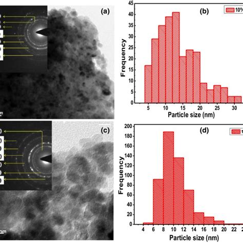 A Tem Micrographs Of F10f3 B Corresponding Particle Size Download Scientific Diagram