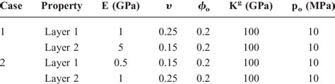Distribution Of Poroelastic Properties In The Two Layer Single Download Table