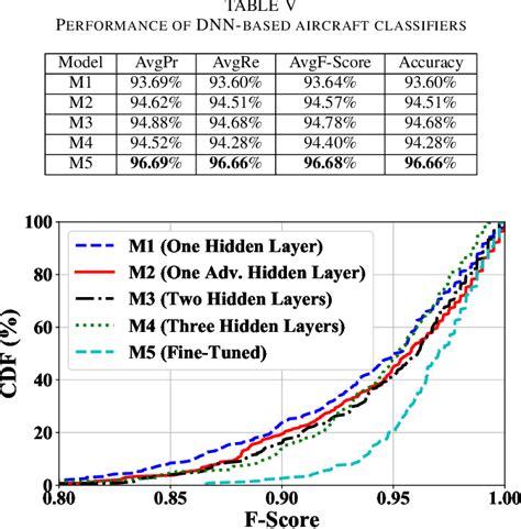 Table V From Detecting Ads B Spoofing Attacks Using Deep Neural