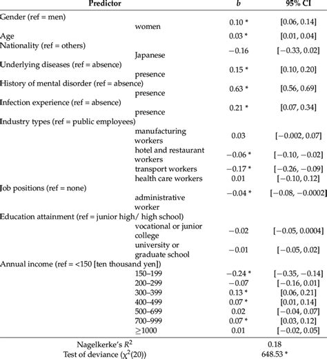 Stepwise Poisson Regression Analysis Of K6 Score Download Scientific