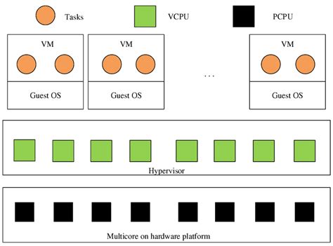 Virtualization Hierarchical Scheduling Framework Download Scientific