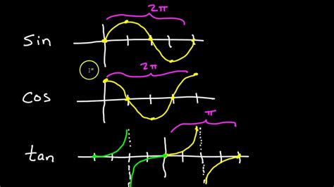 Day 11 Hw 1 To 2 Graphing Cosecant With Phase Shift And Vertical
