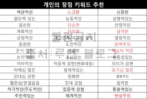 자소서 성격의 장단점 및 성장과정 자기소개서 예시 네이버 블로그