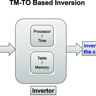 The Processing Phase Paradigm For Solving The Puzzle Download Scientific Diagram