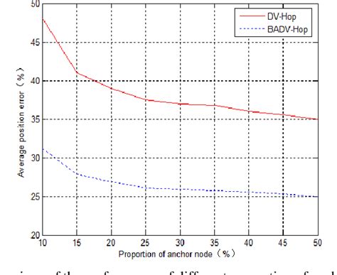 Figure 4 From An Improved Dv Hop Localization Algorithm Based On Bat