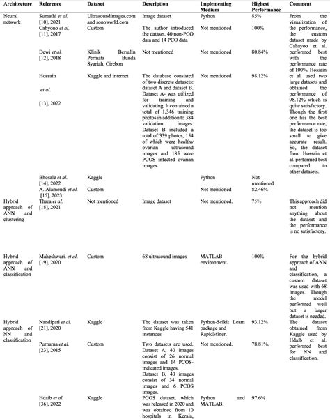 Table 3 From A Review On The Detection Techniques Of Polycystic Ovary Syndrome Using Machine