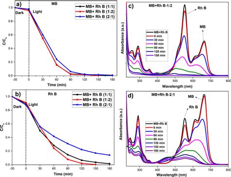 Photocatalytic Degradation Of Mixed Dyes Mb Rh B With Various Download Scientific Diagram